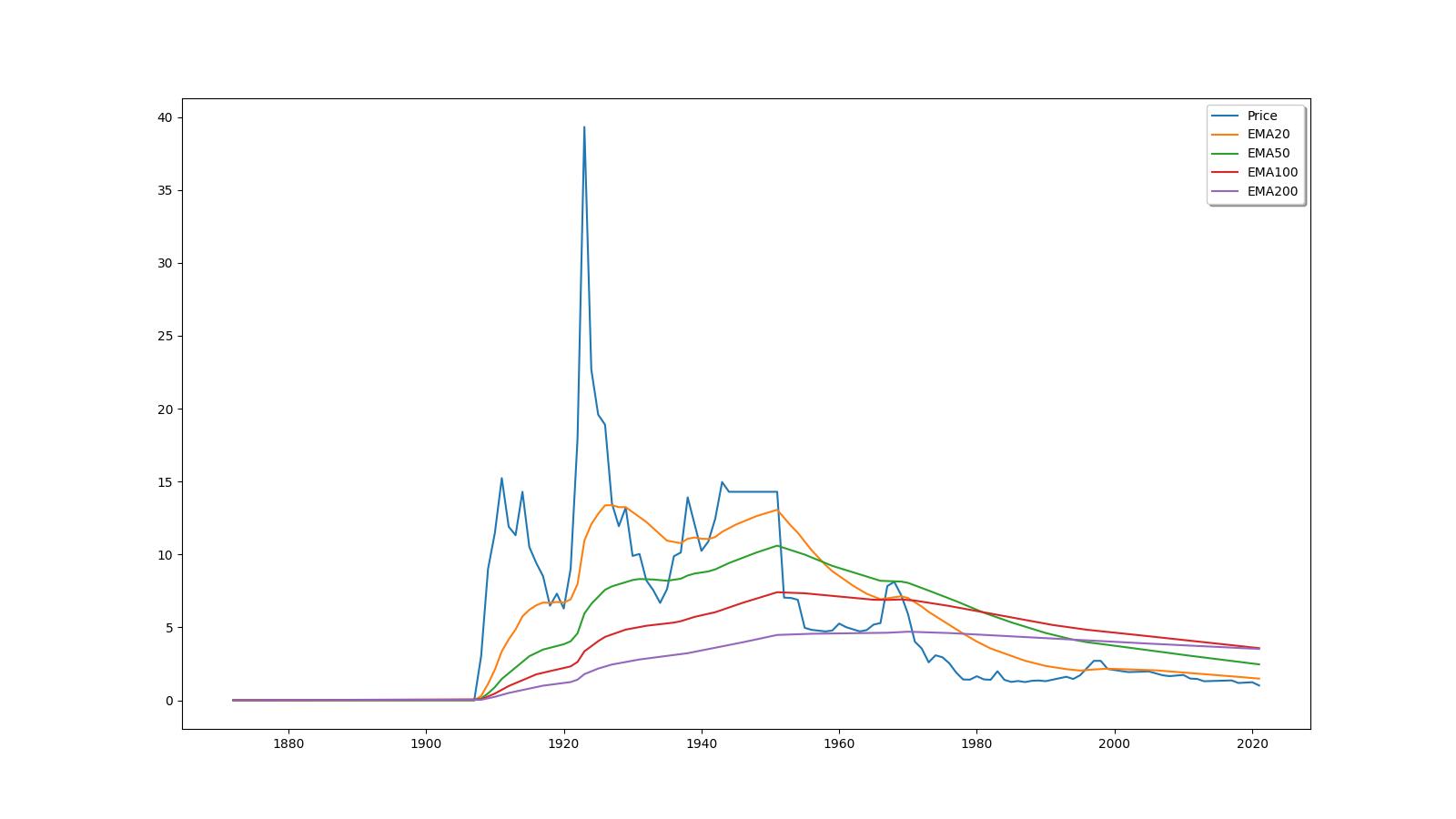 Aigang Exponential Moving Averages