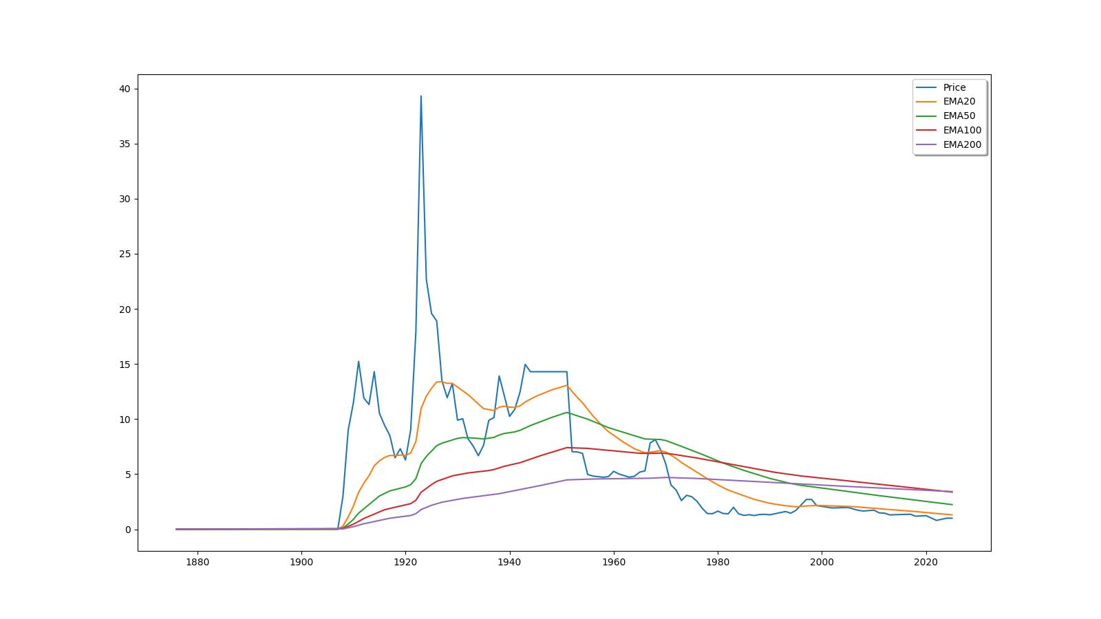 Aigang Exponential Moving Averages