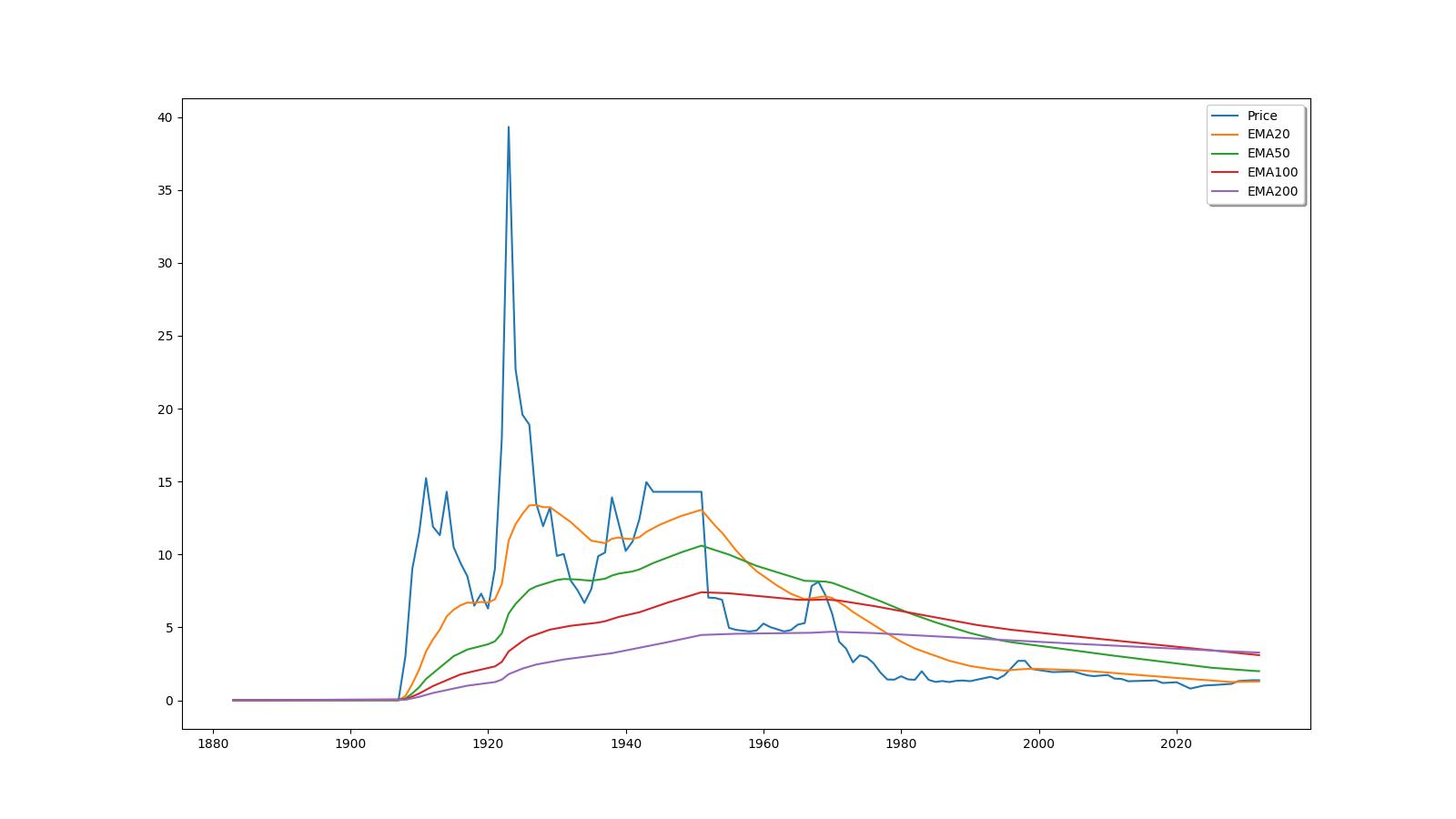Aigang Exponential Moving Averages
