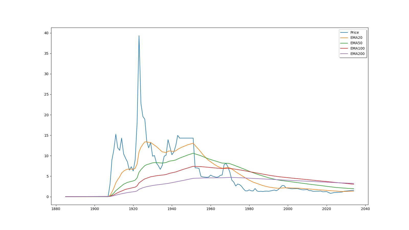 Aigang Exponential Moving Averages