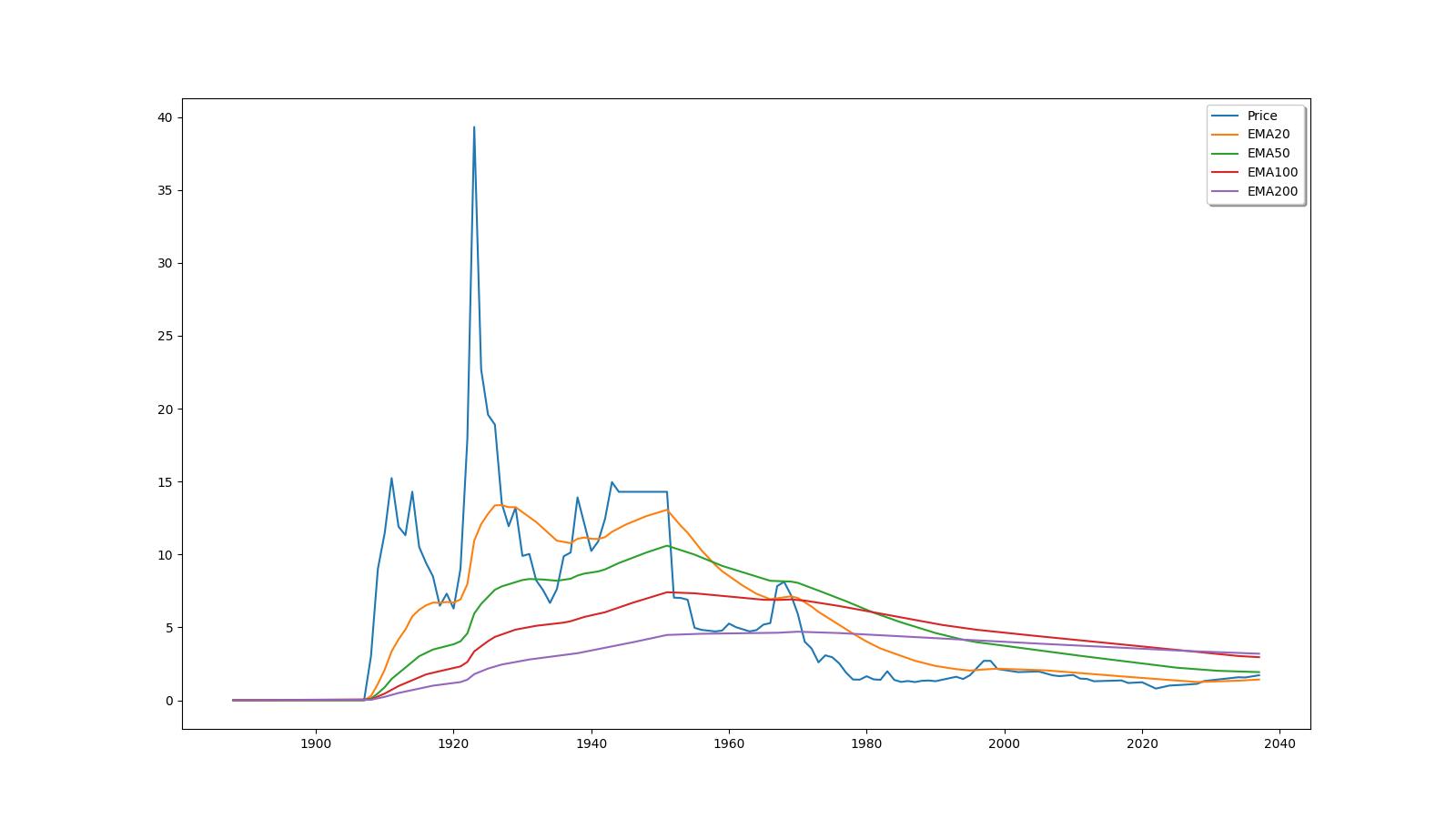 Aigang Exponential Moving Averages