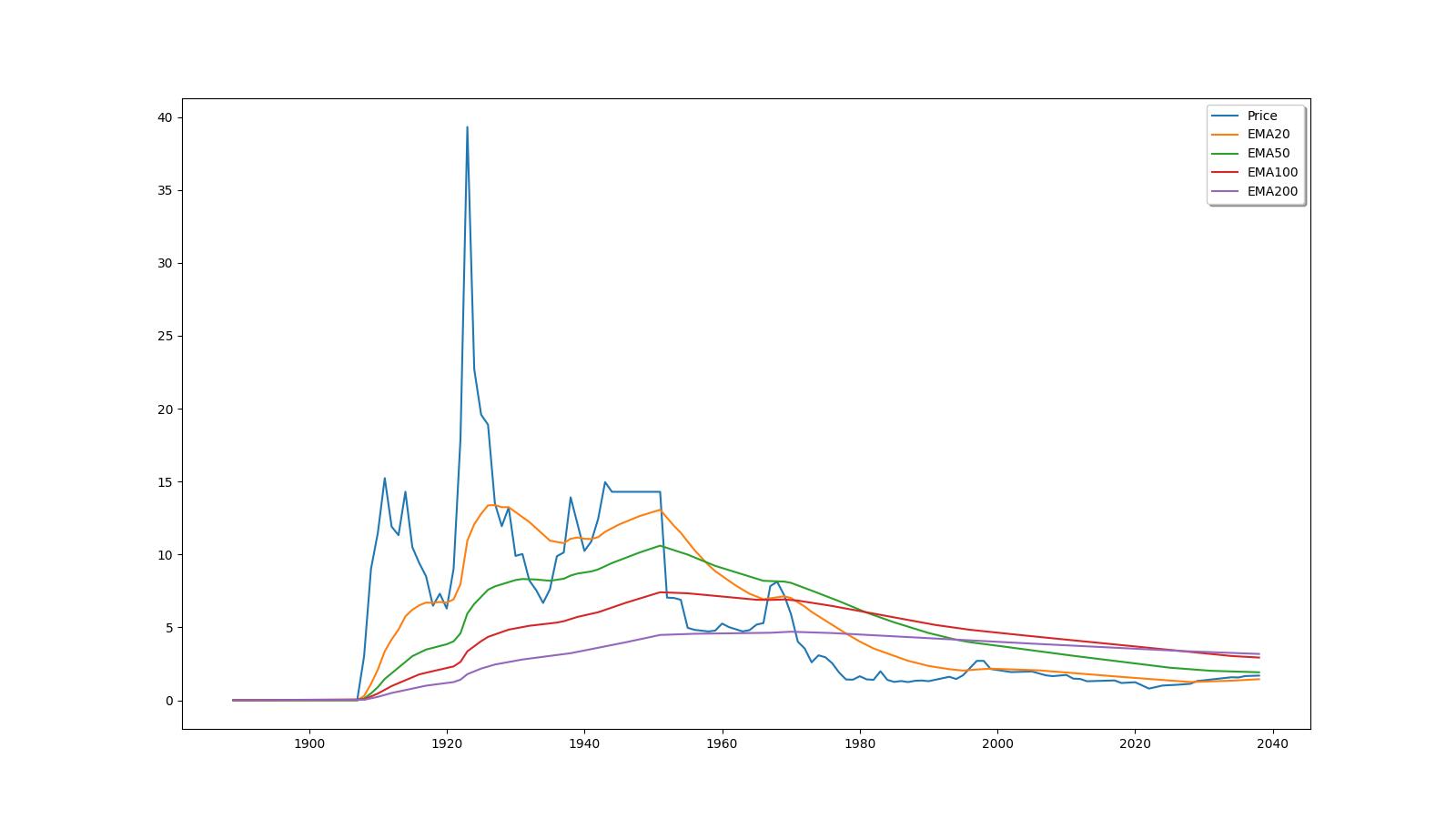 Aigang Exponential Moving Averages