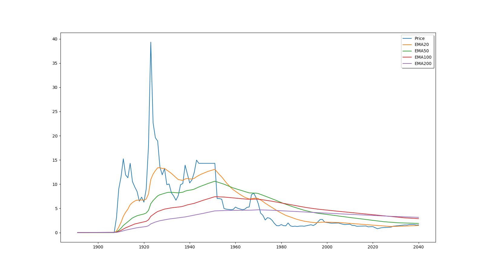 Aigang Exponential Moving Averages