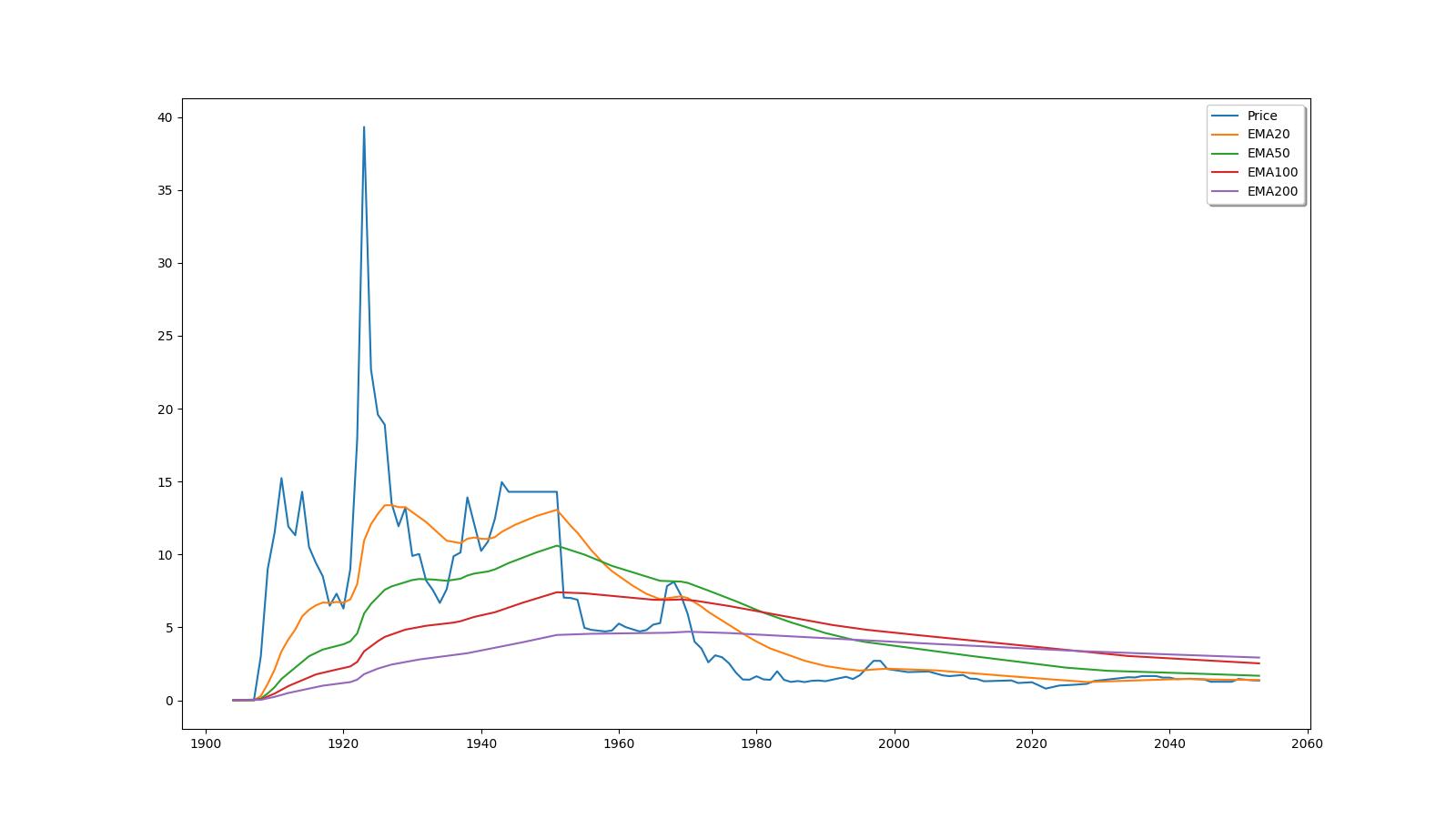 Aigang Exponential Moving Averages