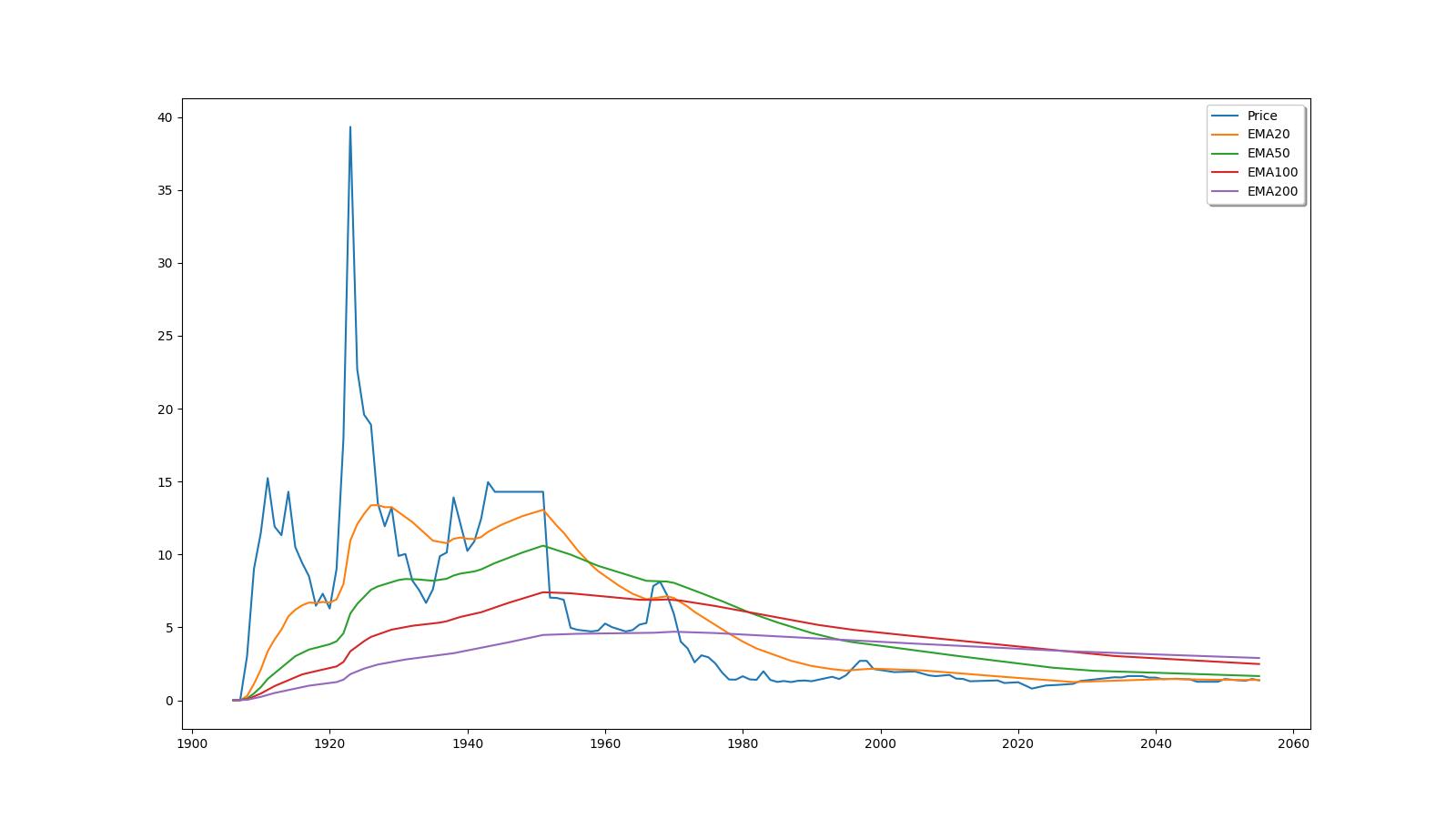 Aigang Exponential Moving Averages