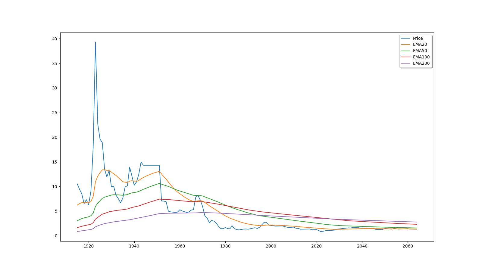 Aigang Exponential Moving Averages