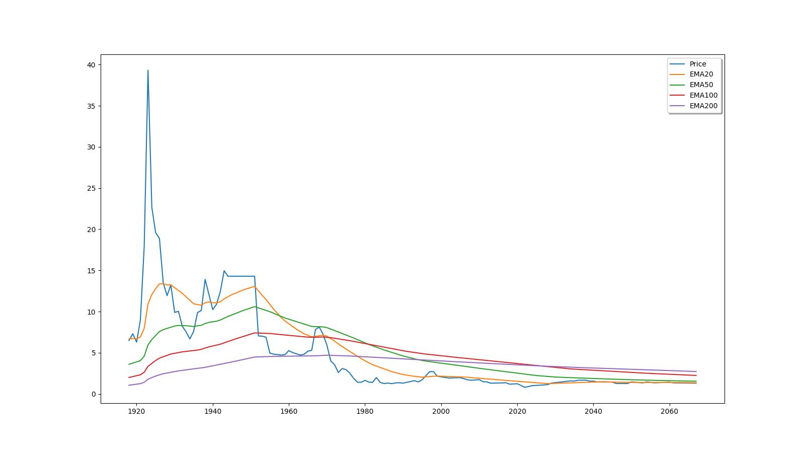 Aigang Exponential Moving Averages