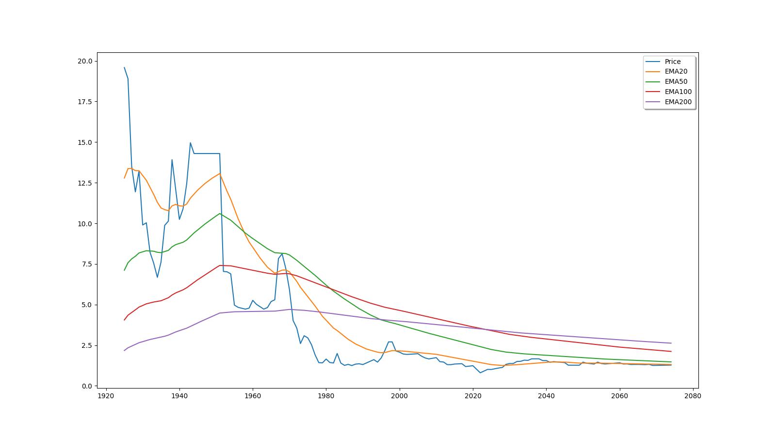 Aigang Exponential Moving Averages