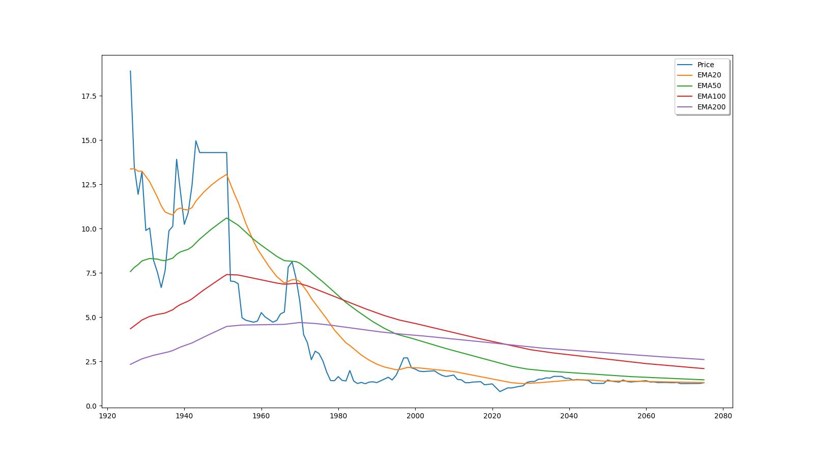 Aigang Exponential Moving Averages