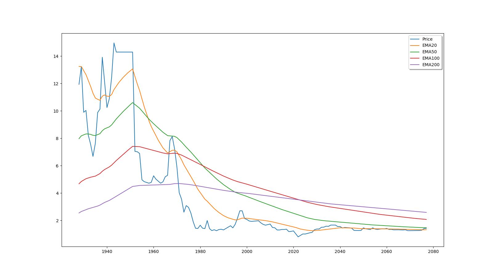 Aigang Exponential Moving Averages