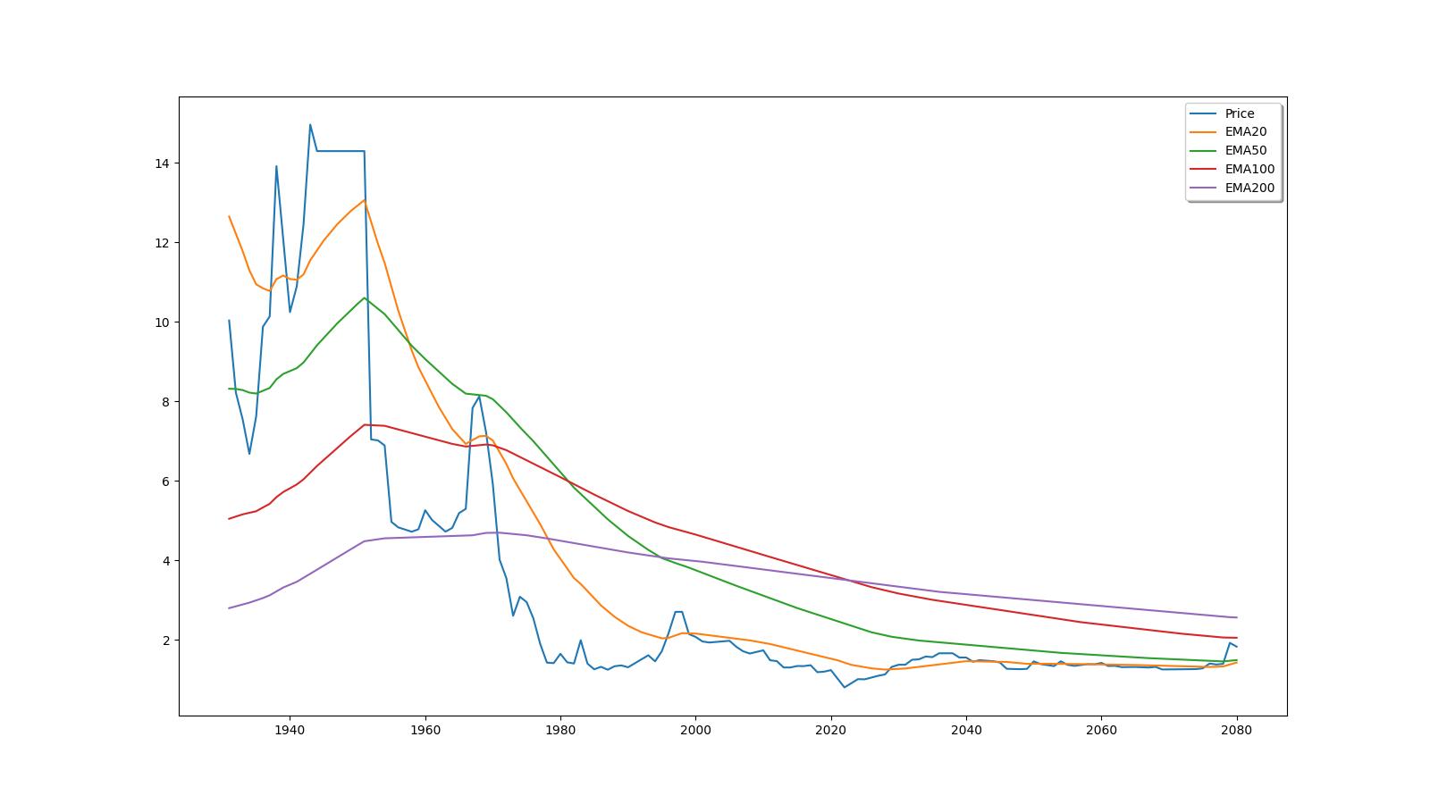 Aigang Exponential Moving Averages