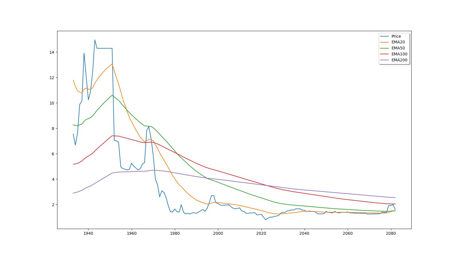 Aigang Exponential Moving Averages