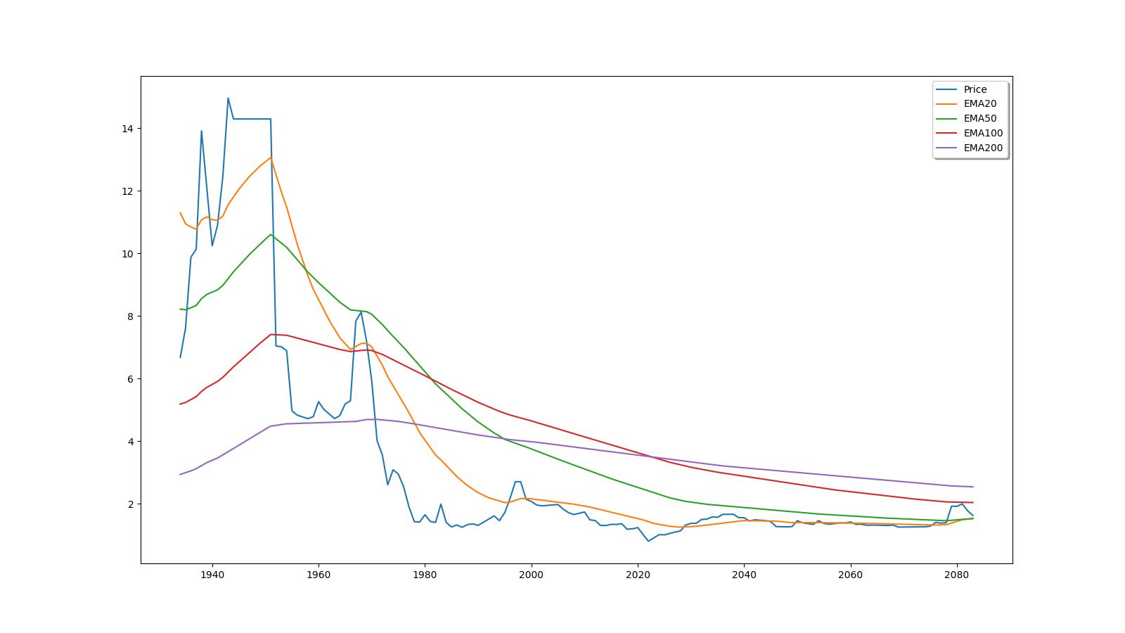 Aigang Exponential Moving Averages