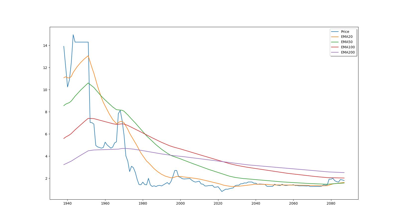 Aigang Exponential Moving Averages