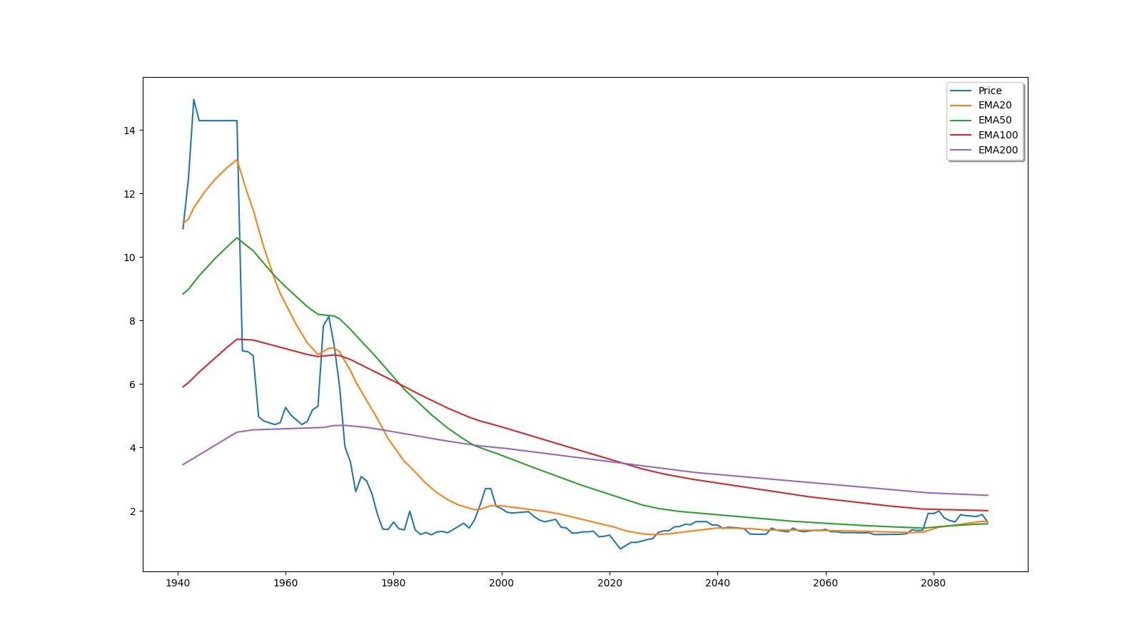 Aigang Exponential Moving Averages