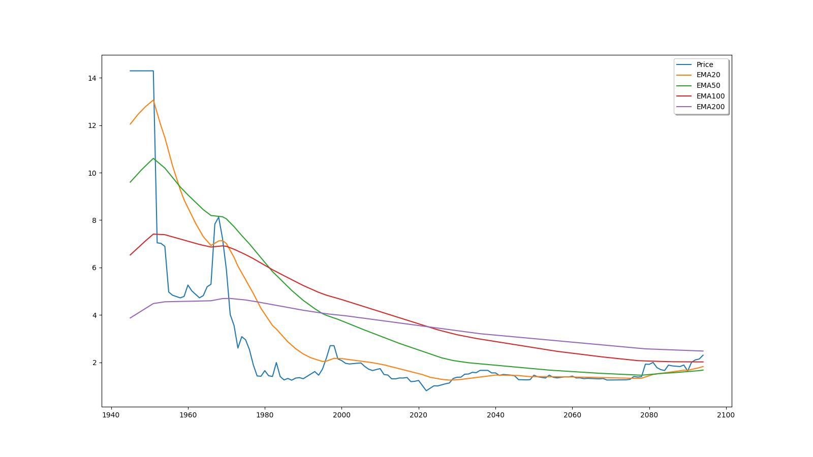Aigang Exponential Moving Averages