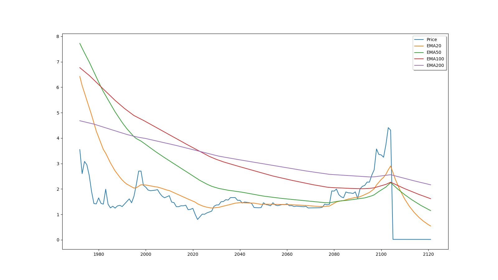 Aigang Exponential Moving Averages