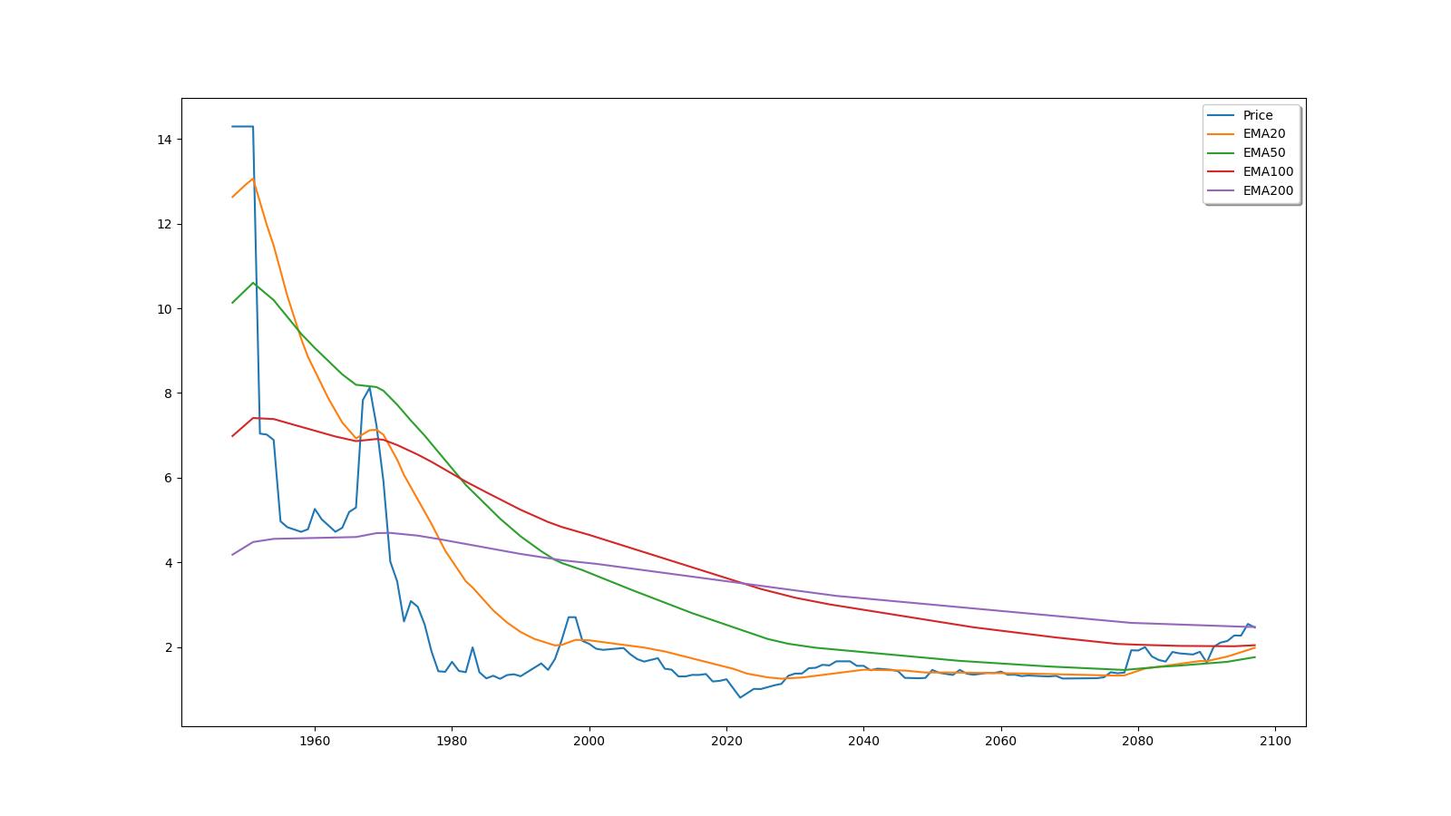 Aigang Exponential Moving Averages