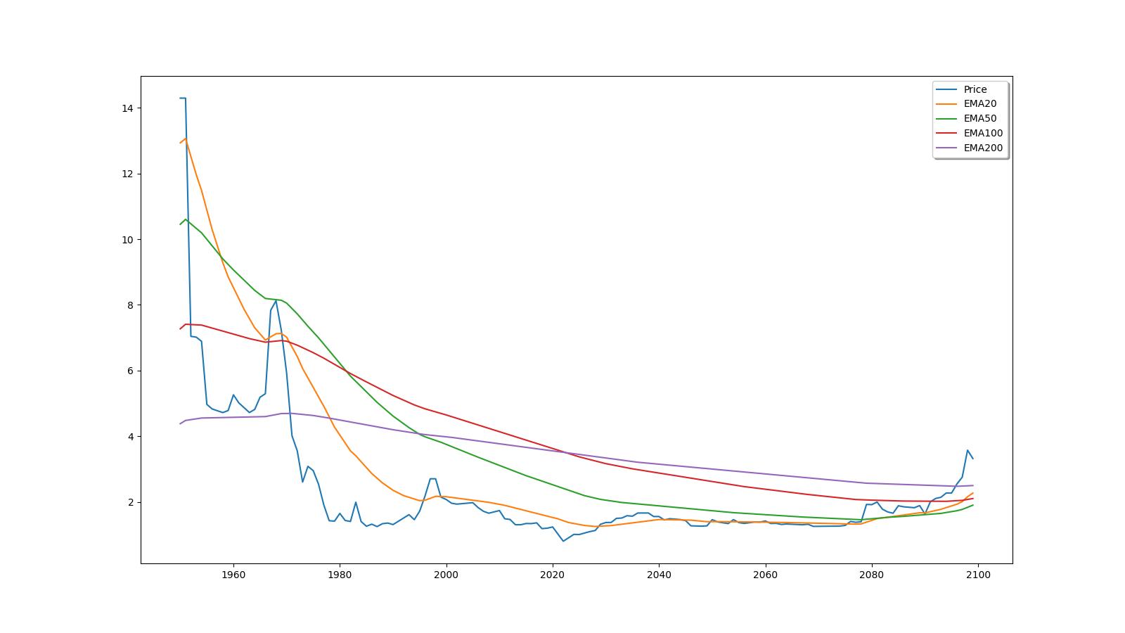 Aigang Exponential Moving Averages