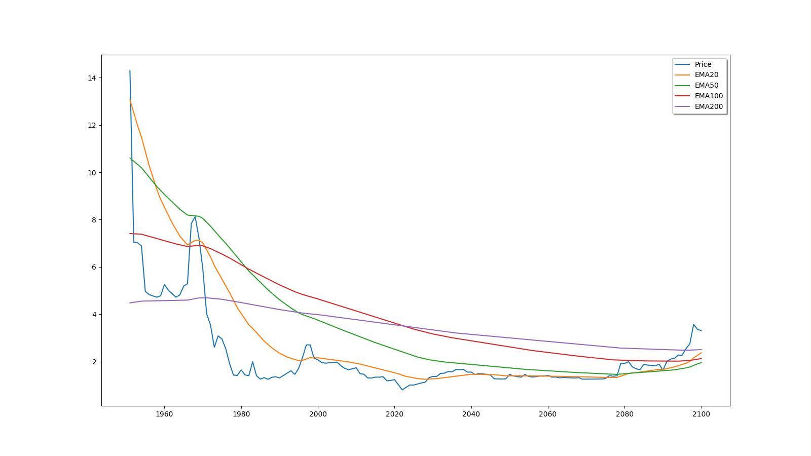 Aigang Exponential Moving Averages