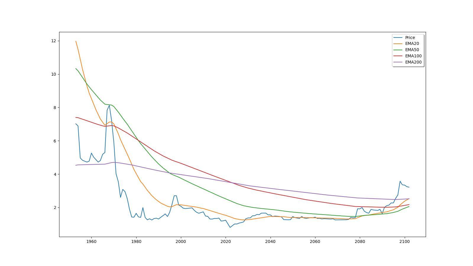 Aigang Exponential Moving Averages