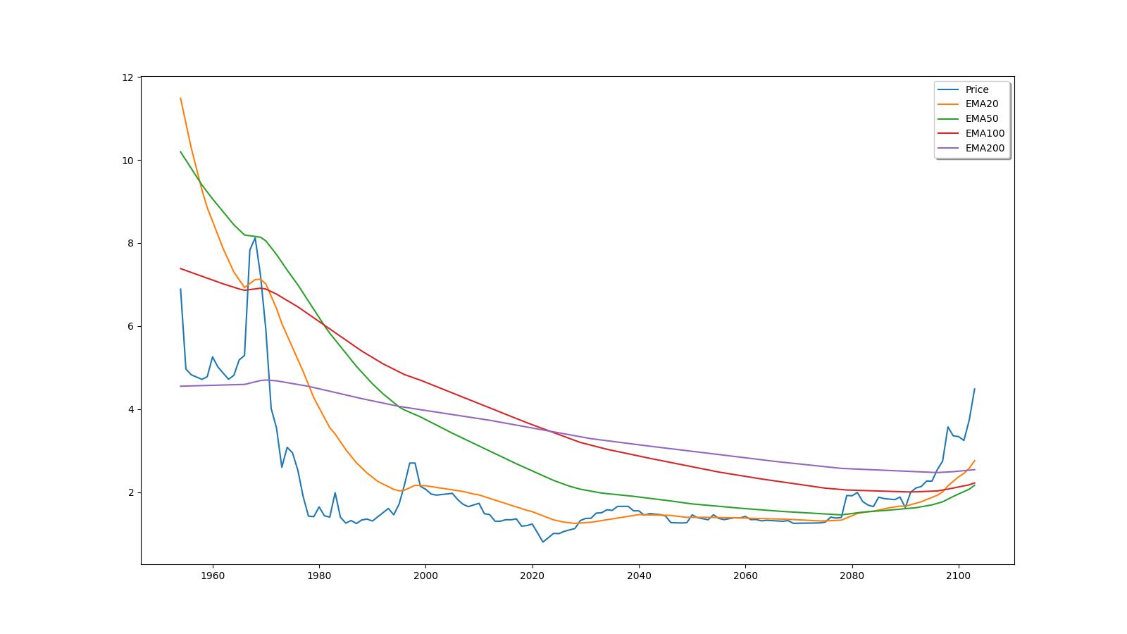 Aigang Exponential Moving Averages