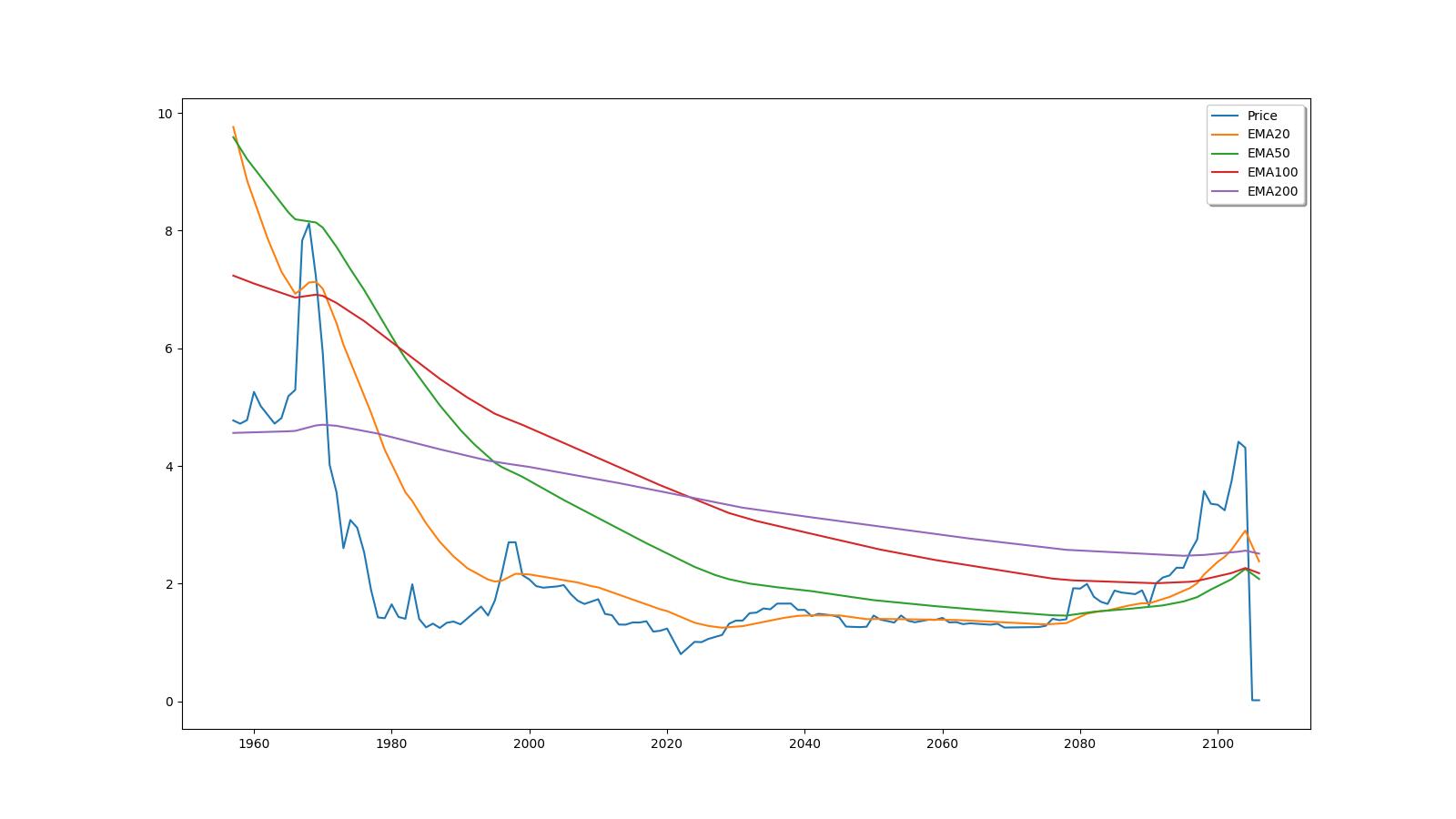 Aigang Exponential Moving Averages