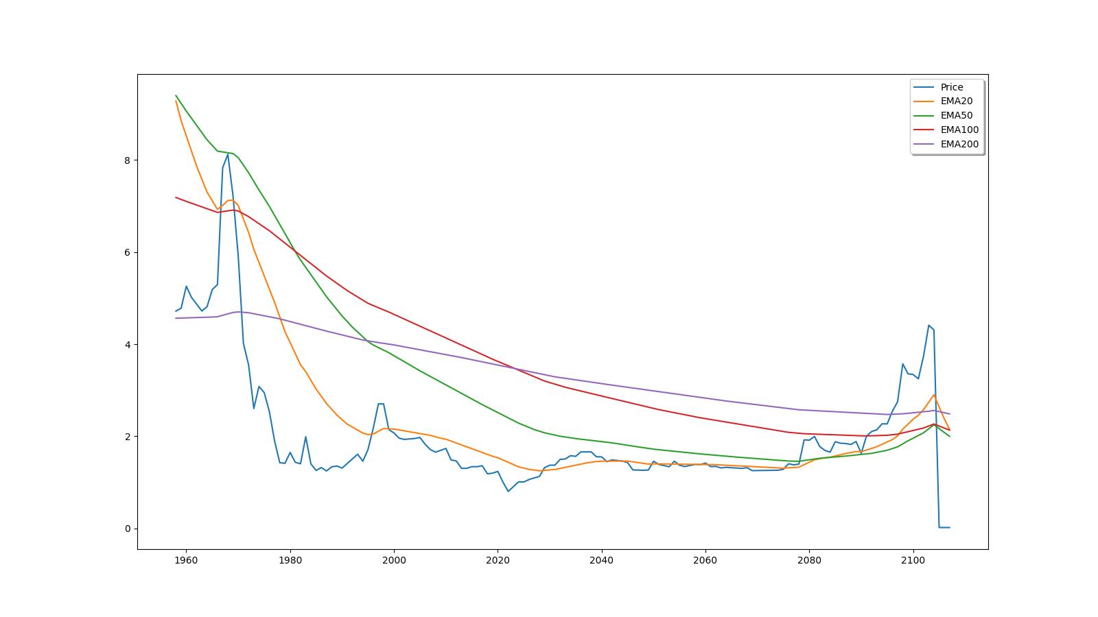 Aigang Exponential Moving Averages