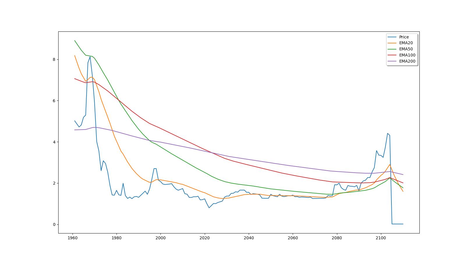Aigang Exponential Moving Averages