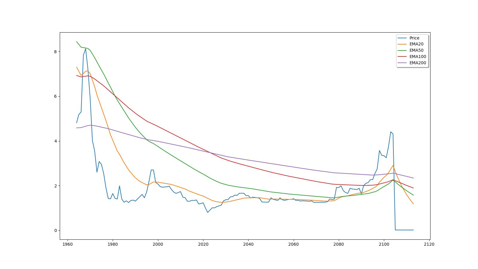 Aigang Exponential Moving Averages