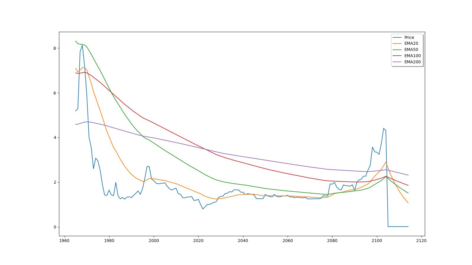 Aigang Exponential Moving Averages