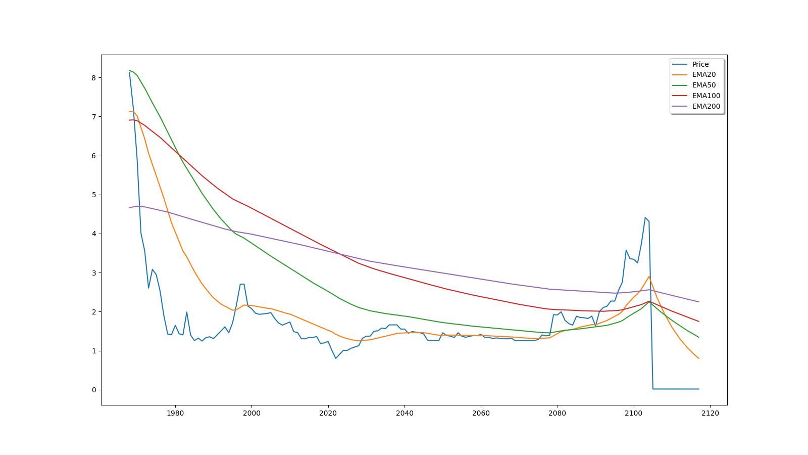 Aigang Exponential Moving Averages