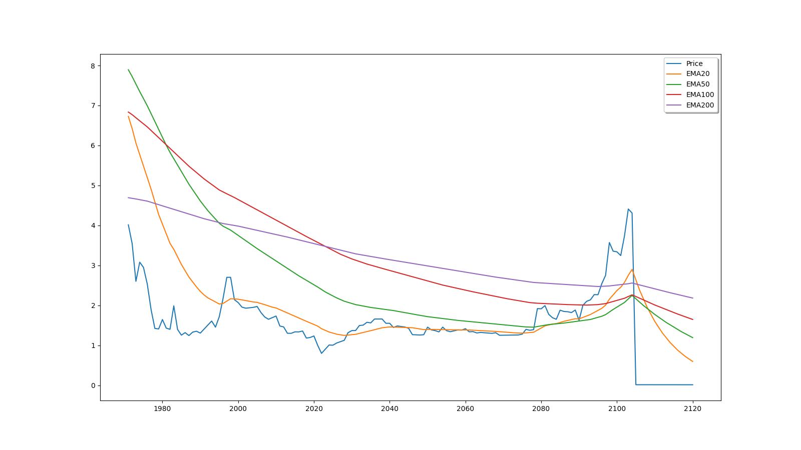 Aigang Exponential Moving Averages