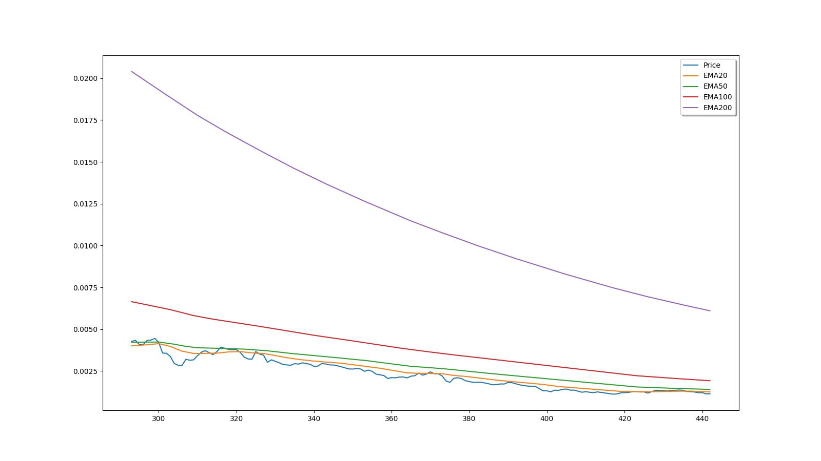 AGIX Exponential Moving Averages