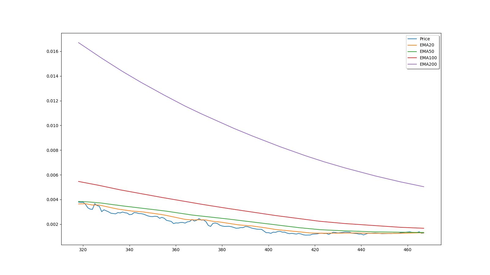 AGIX Exponential Moving Averages