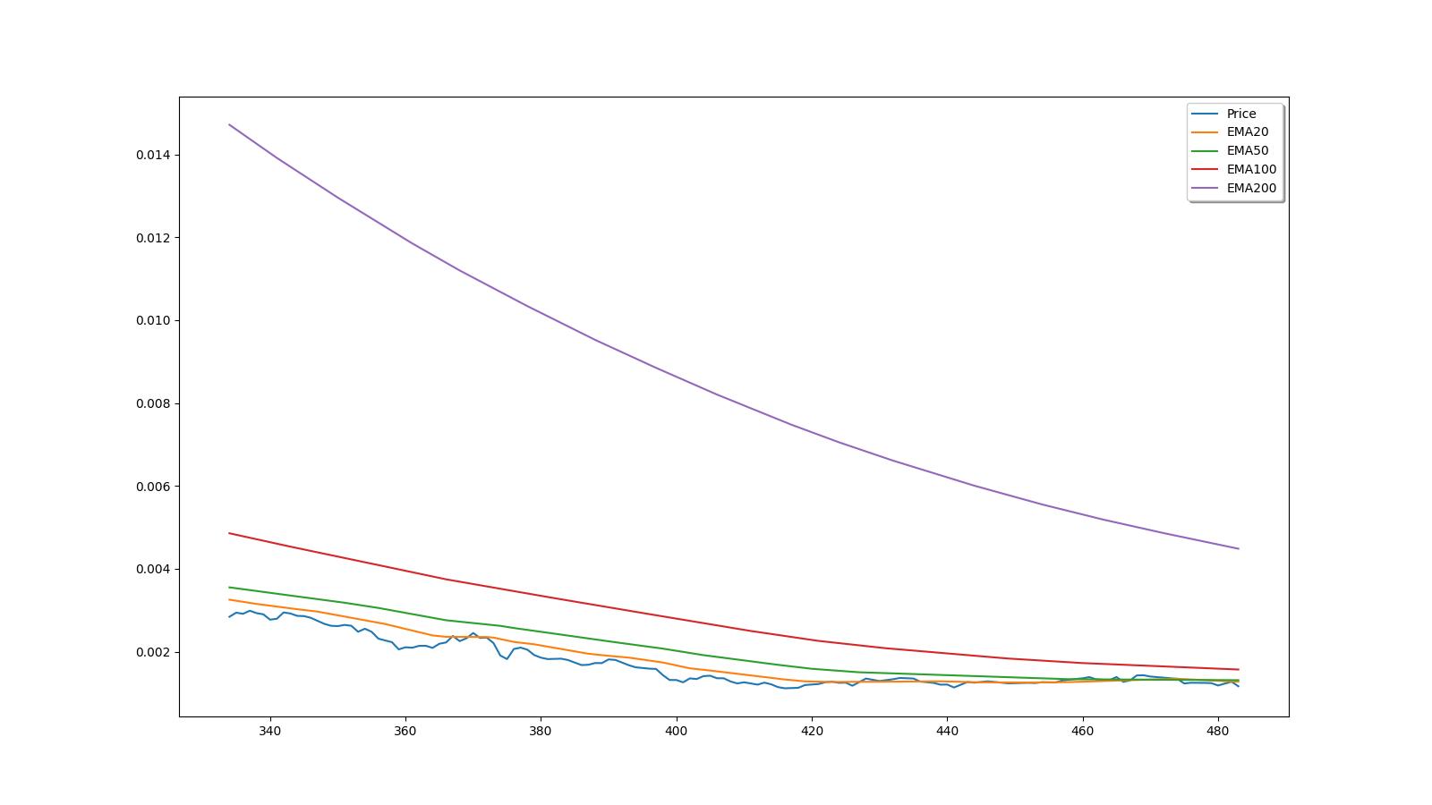 AGIX Exponential Moving Averages