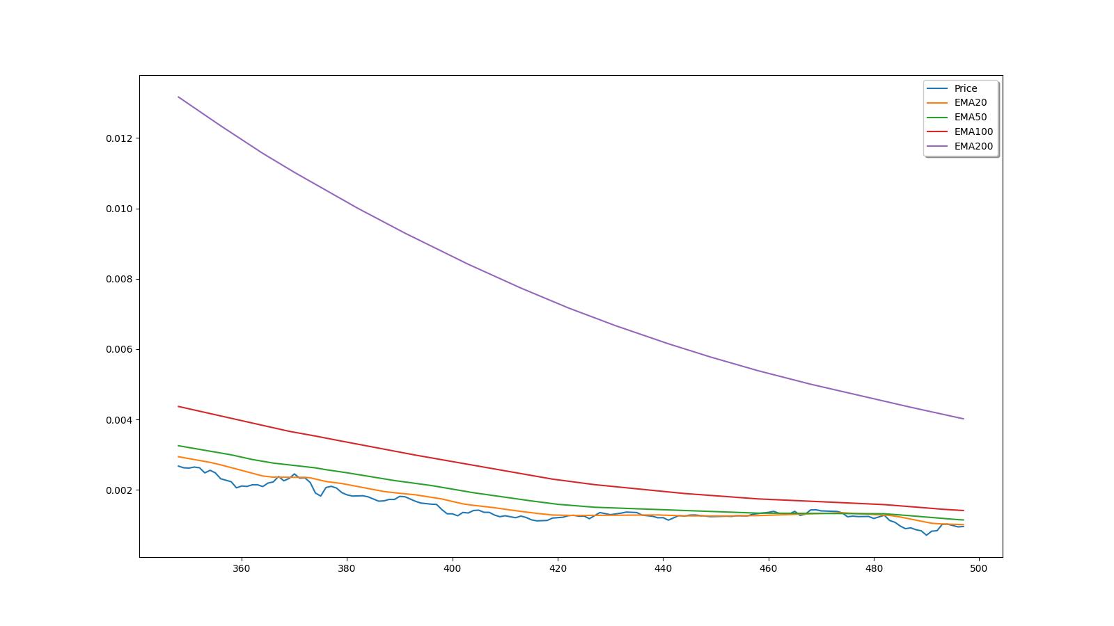 AGIX Exponential Moving Averages
