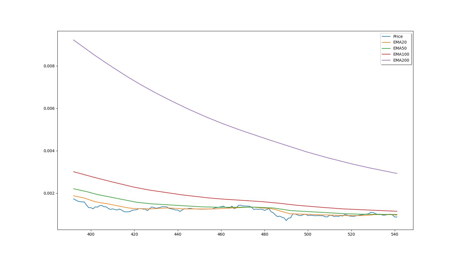 AGIX Exponential Moving Averages