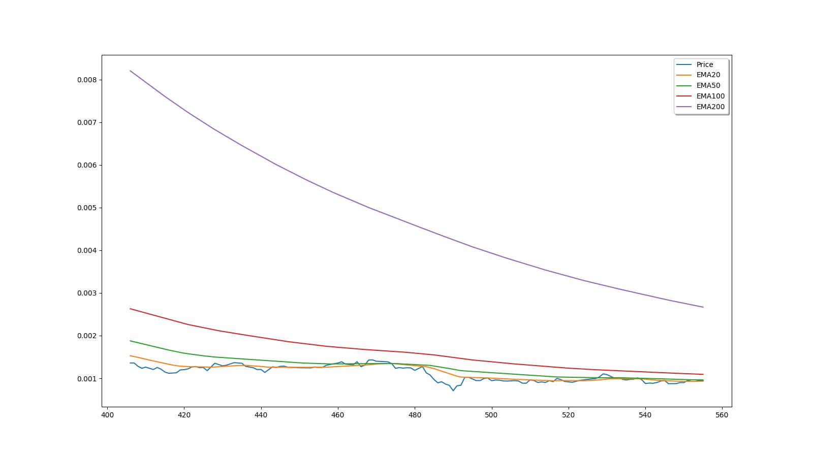 AGIX Exponential Moving Averages