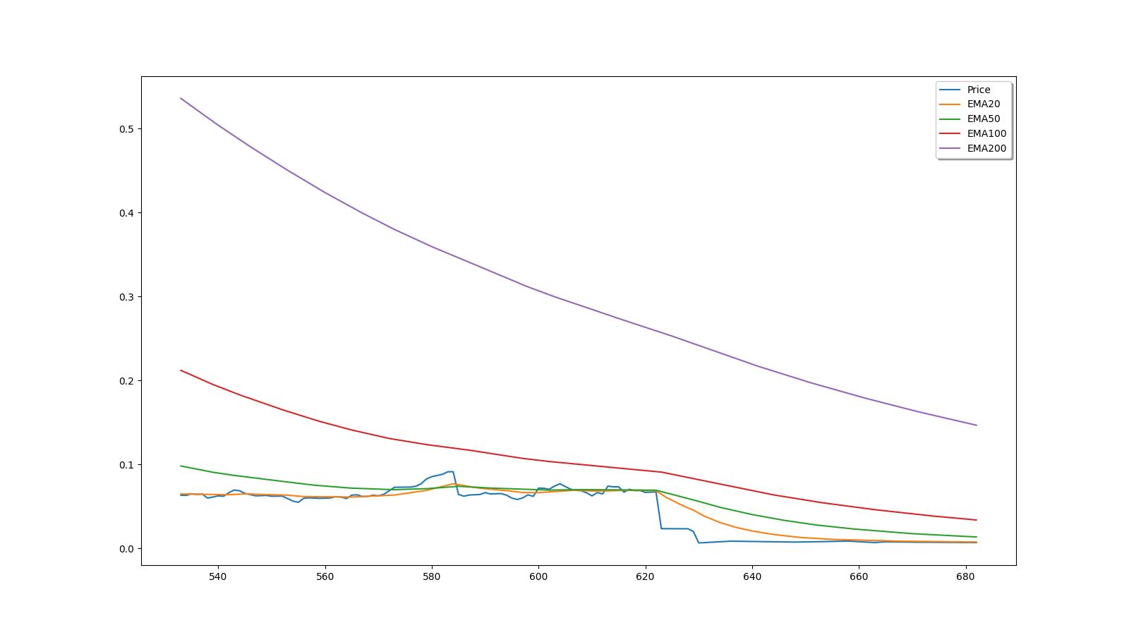AimBot Exponential Moving Averages