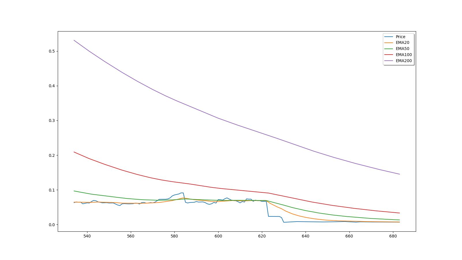 AimBot Exponential Moving Averages