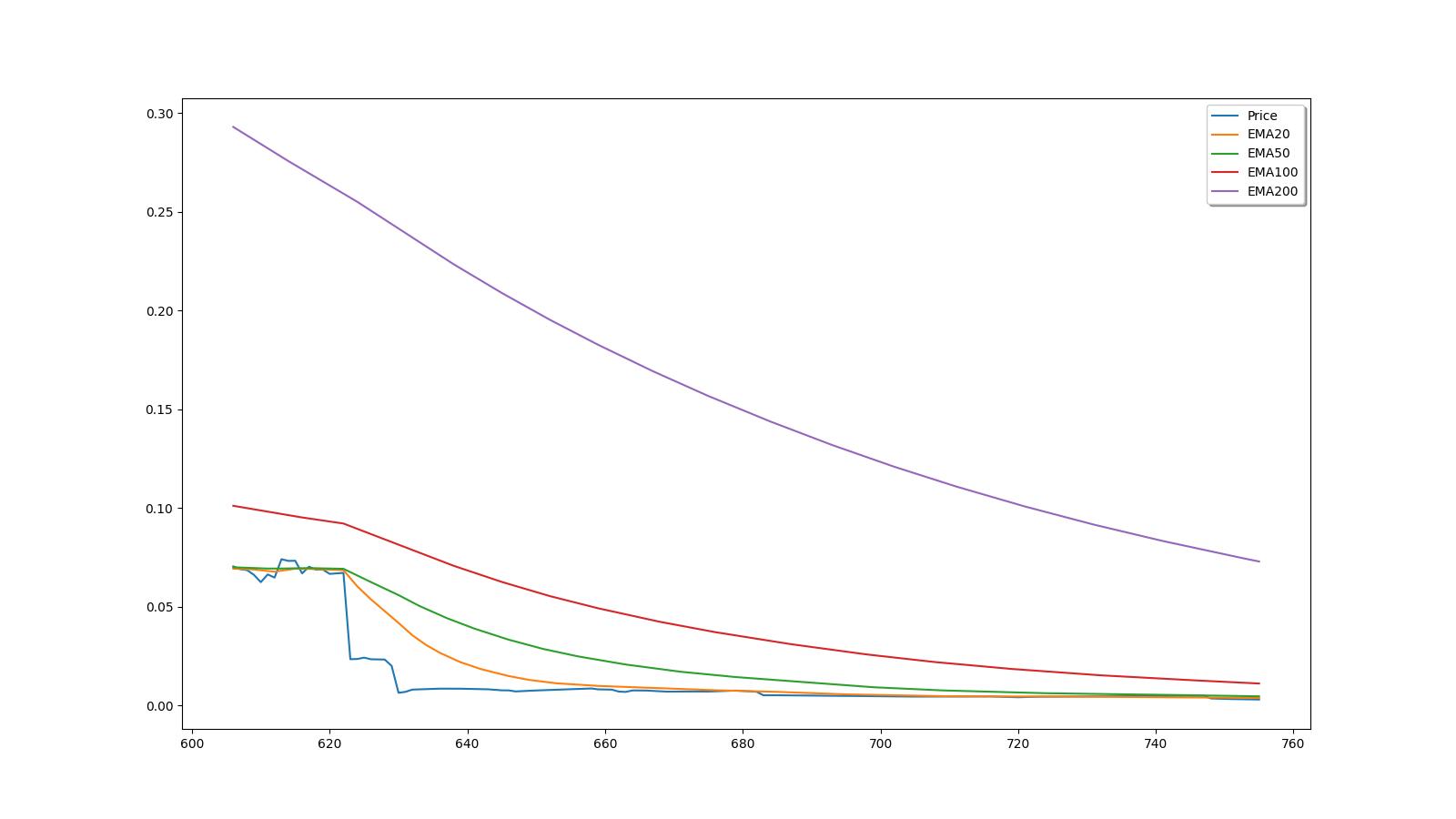 AimBot Exponential Moving Averages