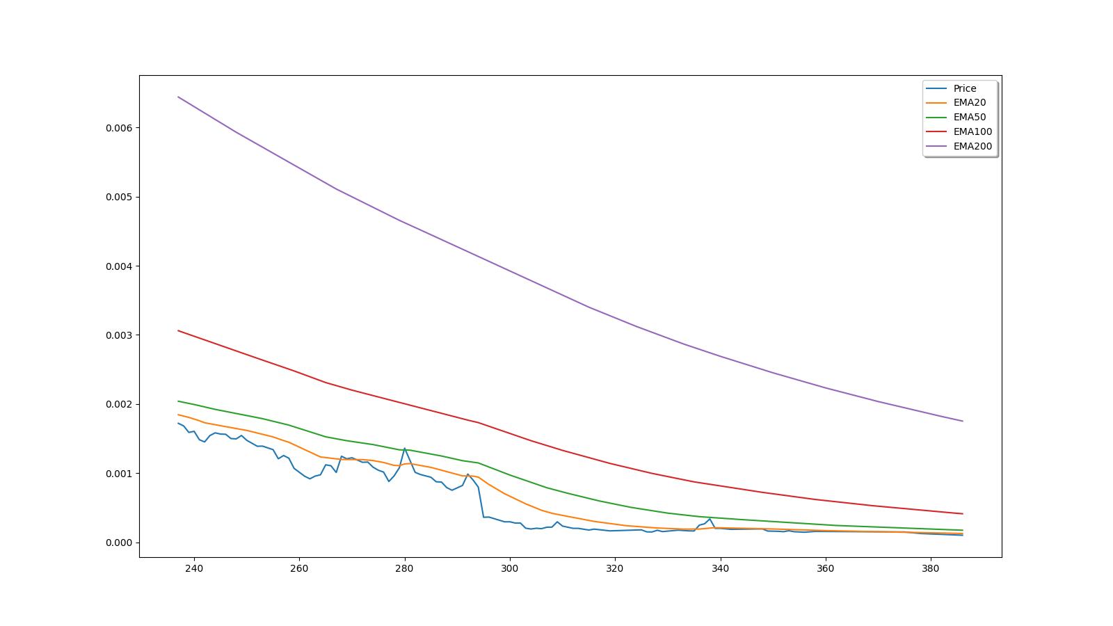 Aimonica Brands Exponential Moving Averages