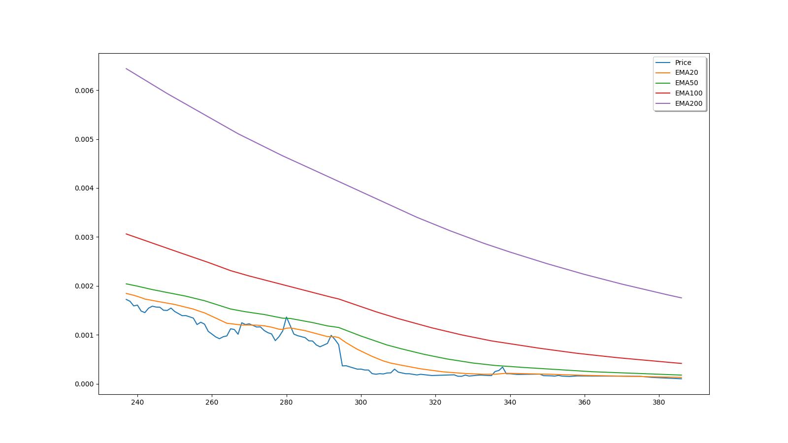 Aimonica Brands Exponential Moving Averages