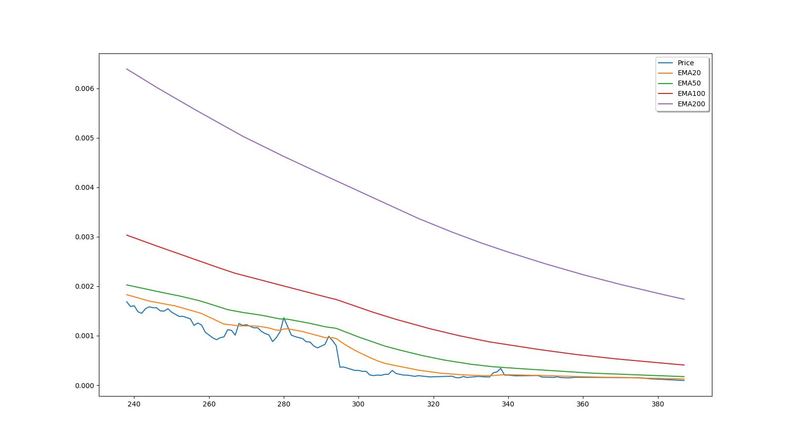 Aimonica Brands Exponential Moving Averages