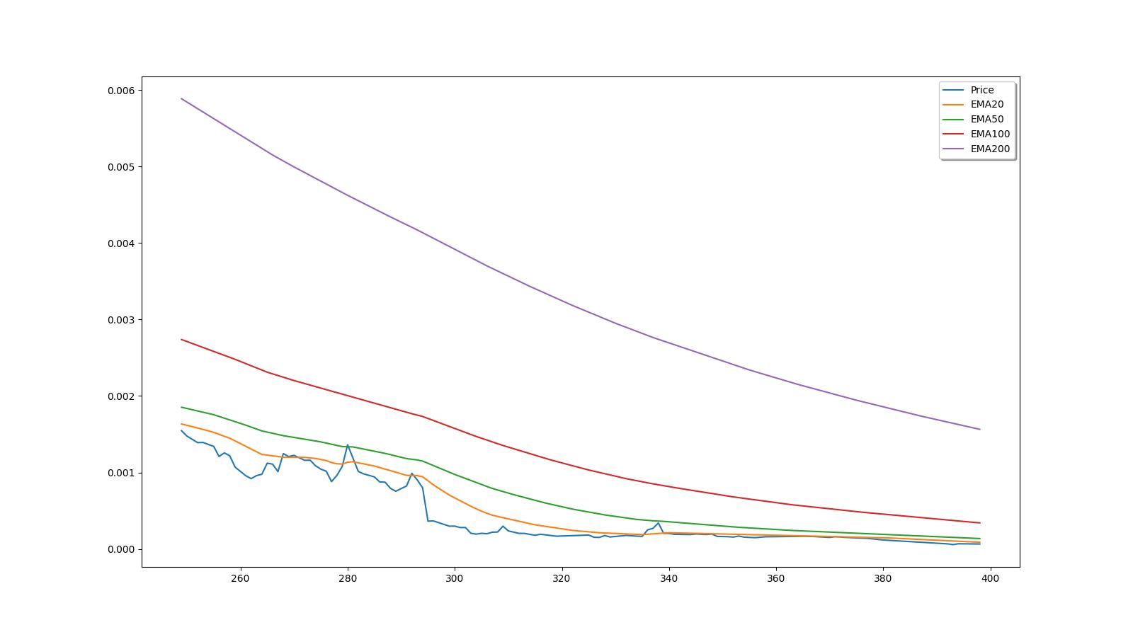 Aimonica Brands Exponential Moving Averages