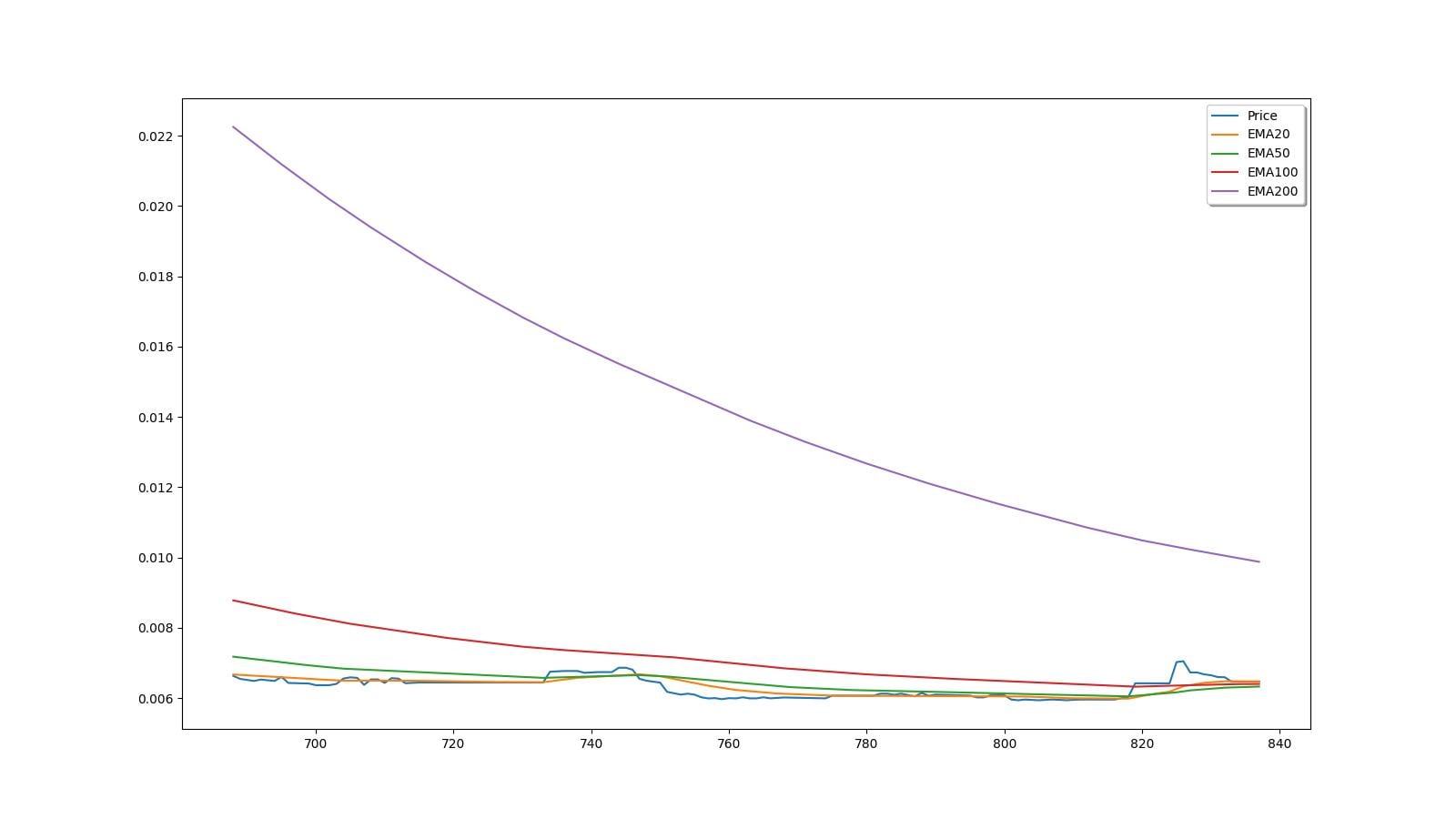 AINN Exponential Moving Averages