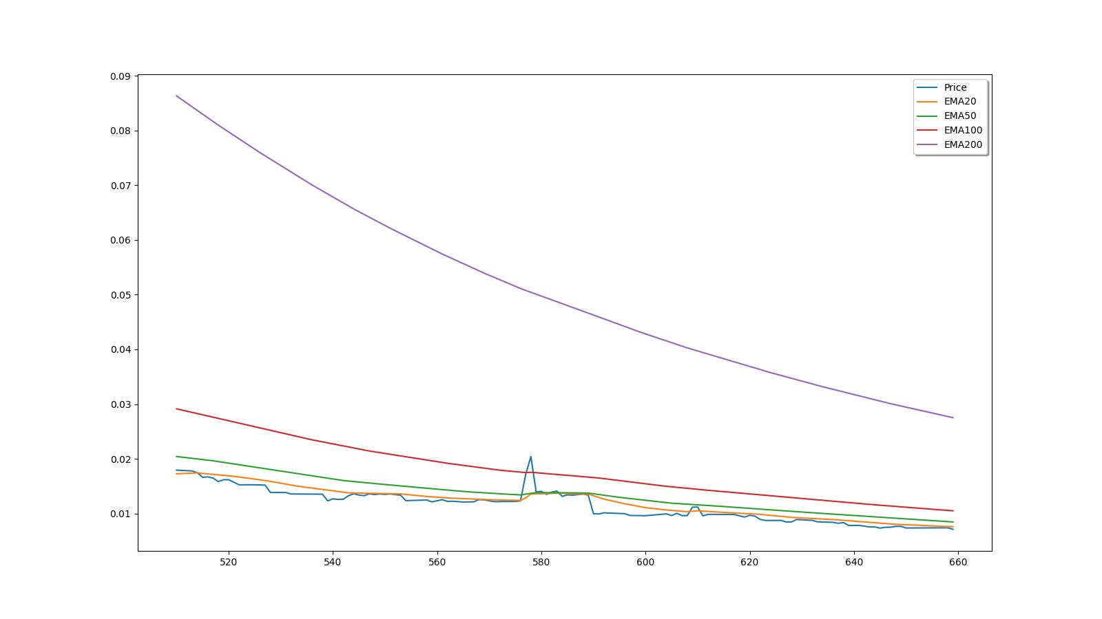 AINN Exponential Moving Averages