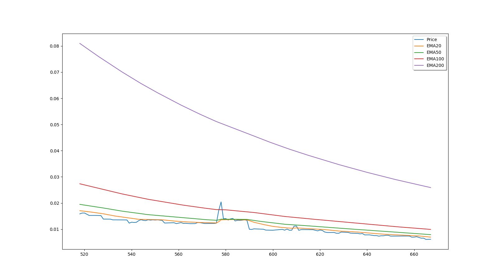 AINN Exponential Moving Averages