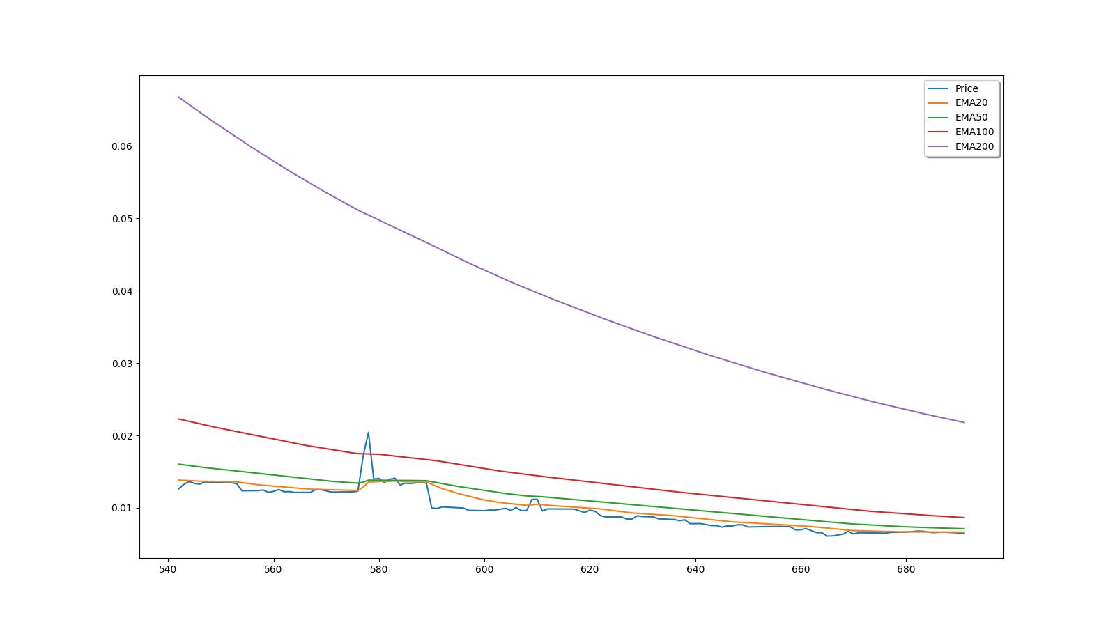 AINN Exponential Moving Averages